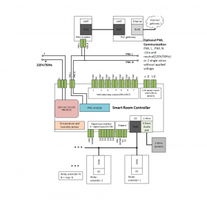 Smart room controller